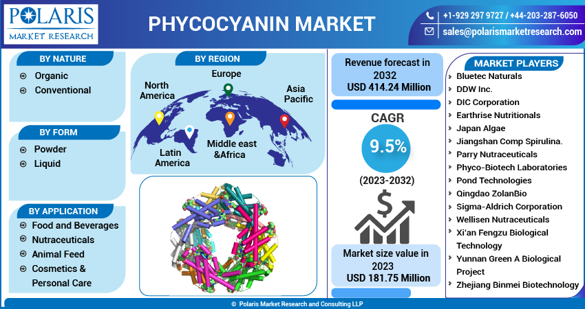 Phycocyanin Market Size, Share Global Analysis Report, 2023-2032